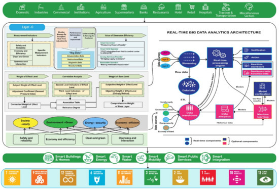 A Comprehensive Review on Sustainable Aspects of Big Data Analytics for ...