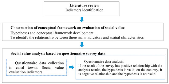 Developing a Comprehensive Assessment Model of Social Value with ...
