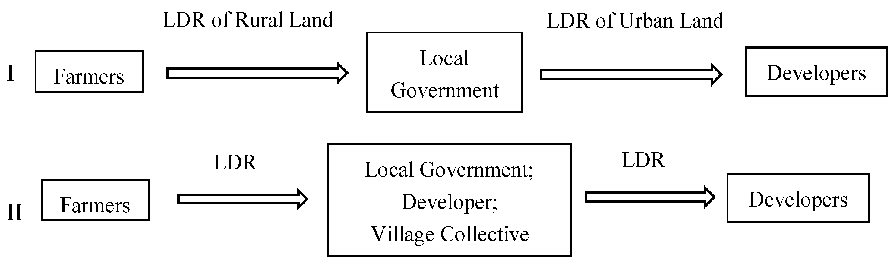 Institutional Diversity of Transferring Land Development Rights in ...