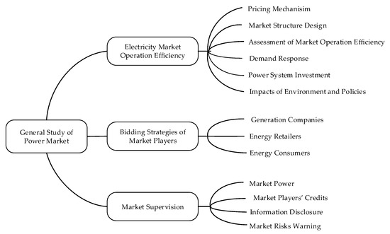 Key Issues and Technical Applications in the Study of Power Markets as ...