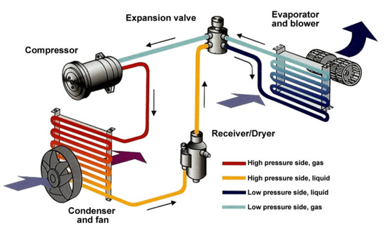 Quality Study on Vehicle Heat Ventilation and Air Conditioning Failure
