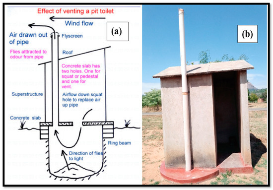Adapting Sanitation Needs to a Latrine Design (and Its Upgradable ...