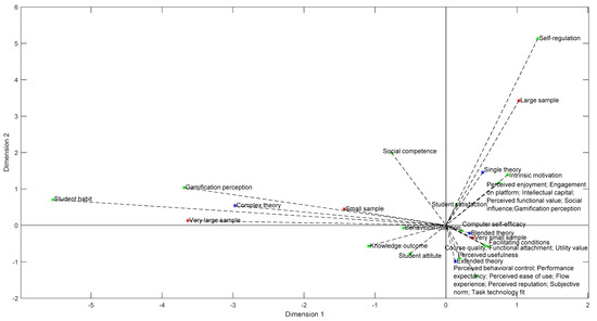 Multiple Correspondence Analysis of Factors Influencing Student ...