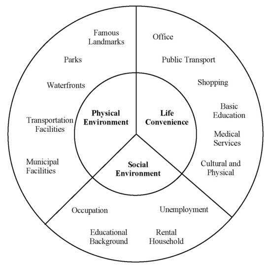 Relationship between Urban Floating Population Distribution and ...