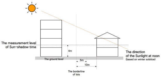 Guidelines on Unused Open Spaces between Buildings for Sustainable ...