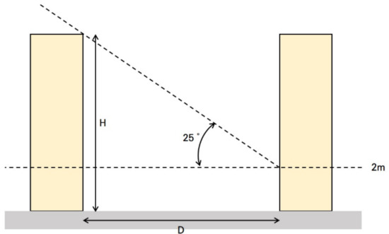 Guidelines on Unused Open Spaces between Buildings for Sustainable ...