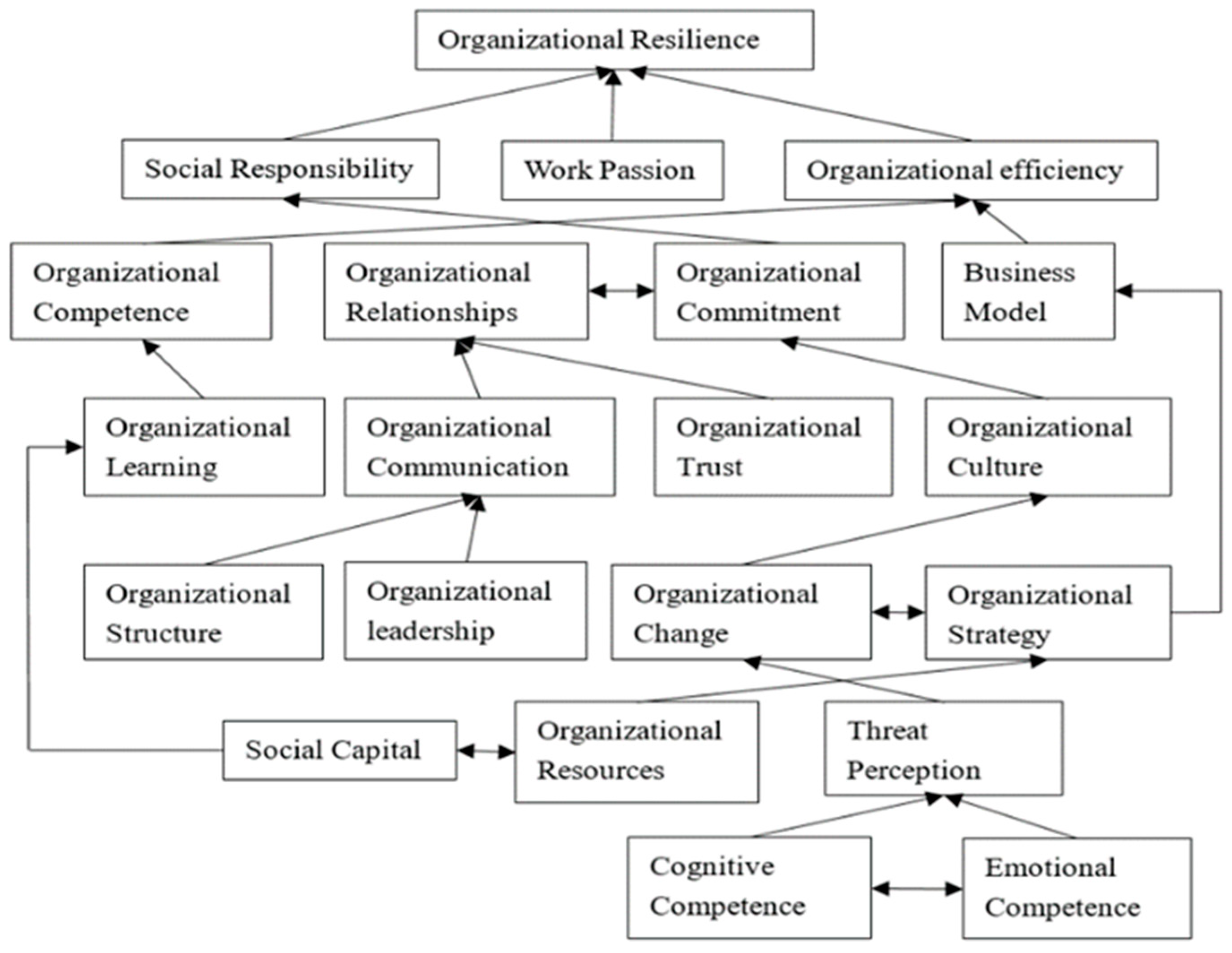Analysis of the Influencing Factors of Organizational Resilience in the ...