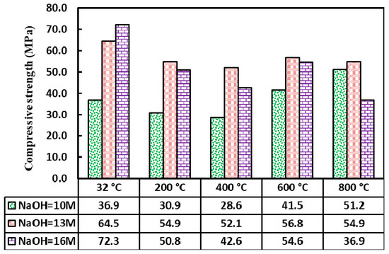 Sustainability | Free Full-Text | Compressive Strength of Sustainable ...