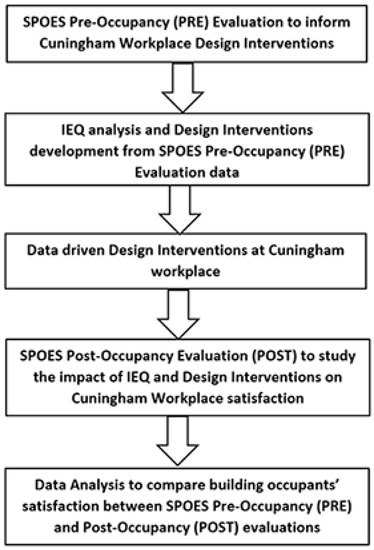 The Impact of Design Interventions on Occupant Satisfaction: A ...