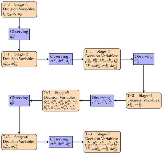 A Multi-Stage Stochastic Programming Model for the Multi-Echelon Multi ...