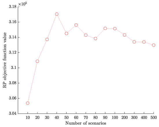A Multi-Stage Stochastic Programming Model for the Multi-Echelon Multi-Period Reverse Logistics ...