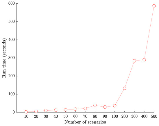 A Multi-Stage Stochastic Programming Model for the Multi-Echelon Multi-Period Reverse Logistics ...