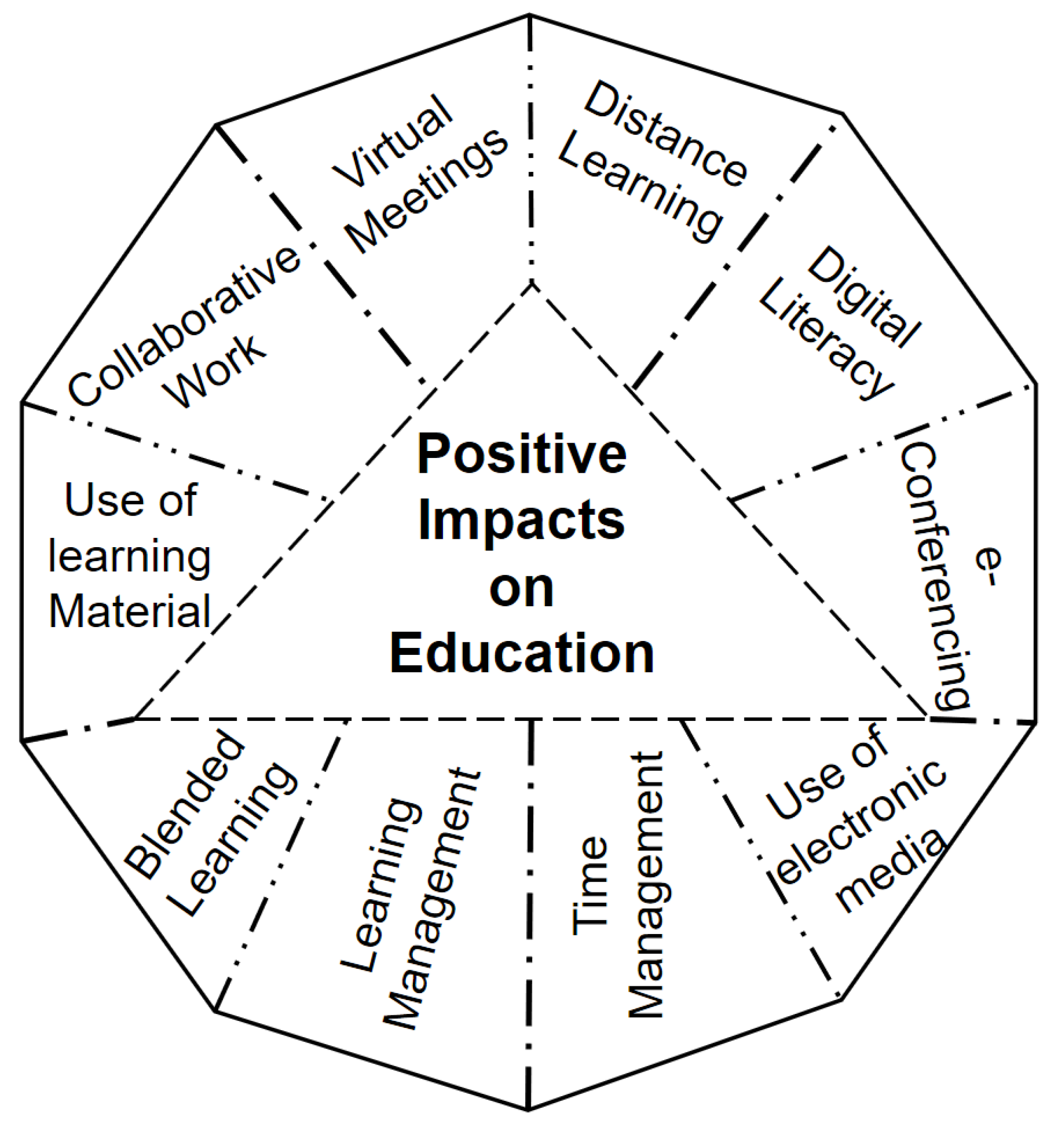 Evaluating the Impact of COVID-19 on Society, Environment, Economy, and ...