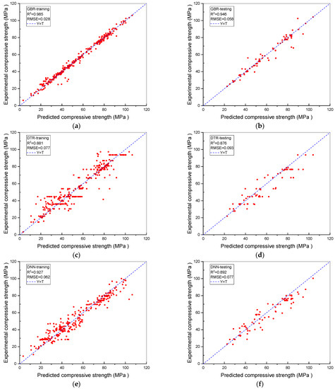 Machine Learning Application to Eco-Friendly Concrete Design for ...