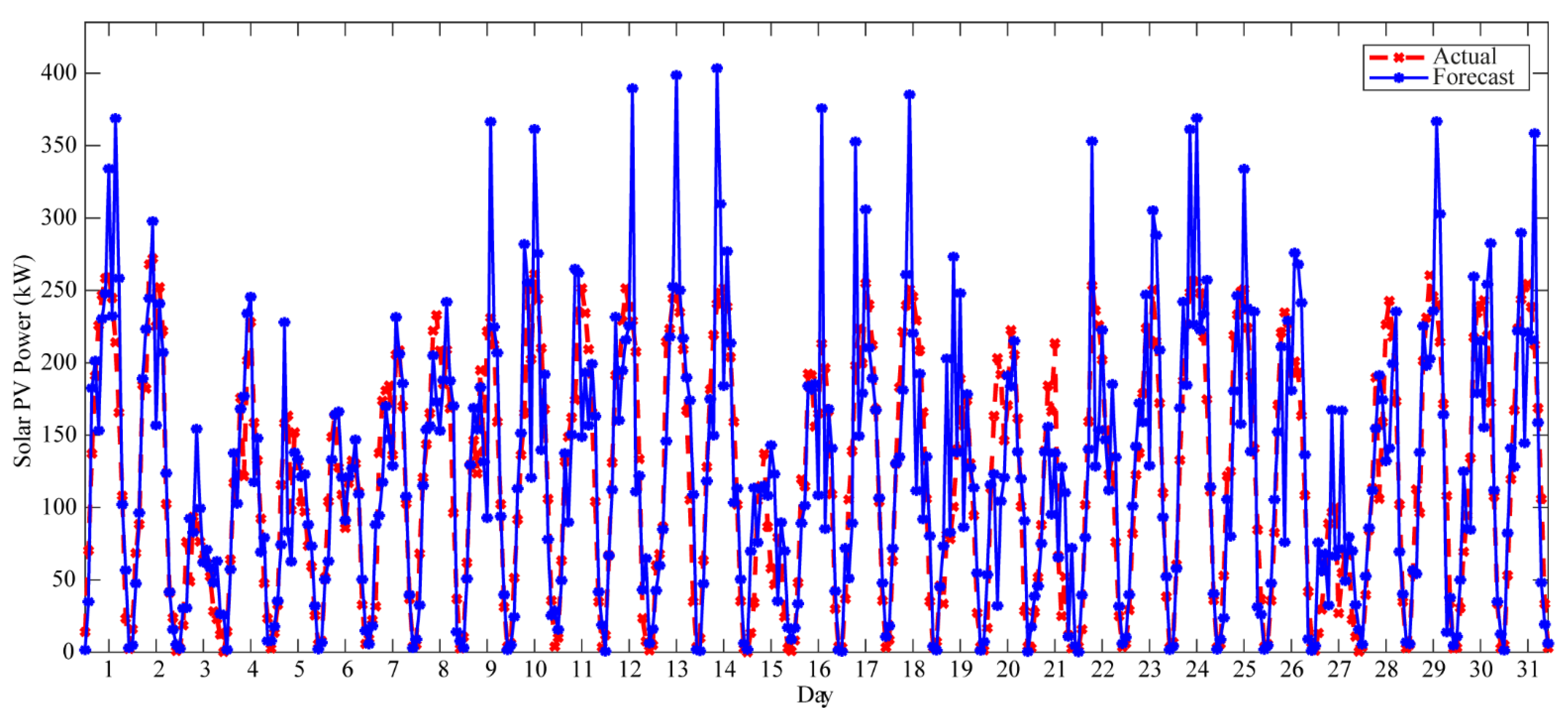 Solar Photovoltaic Power Prediction Using Big Data Tools