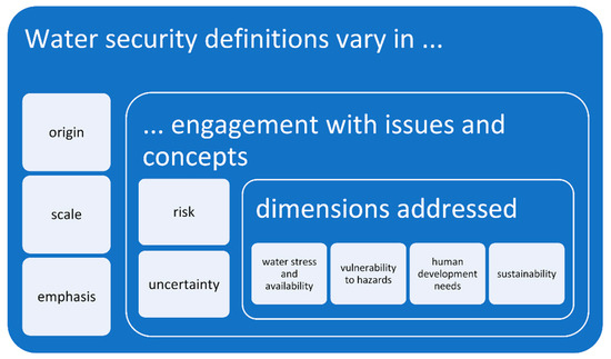 Sustainability | Free Full-Text | Addressing Water Security: An Overview