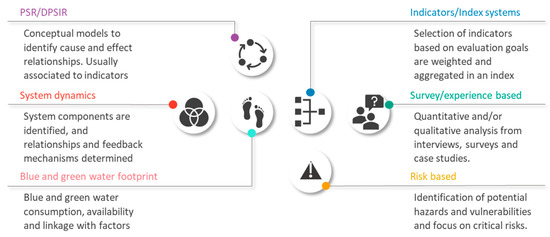 Addressing Water Security: An Overview