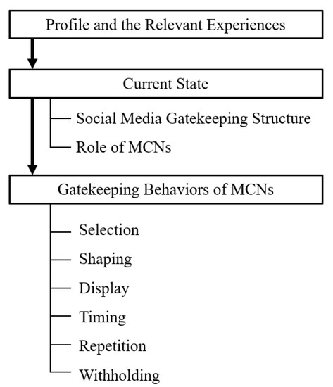 Research on Ternary Interactive Gatekeeping Model for Multi-Channel ...