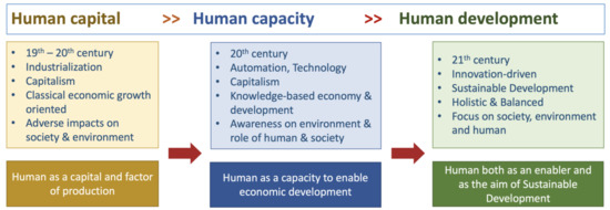 Sustainability | Free Full-Text | Strategizing Human Development for a ...