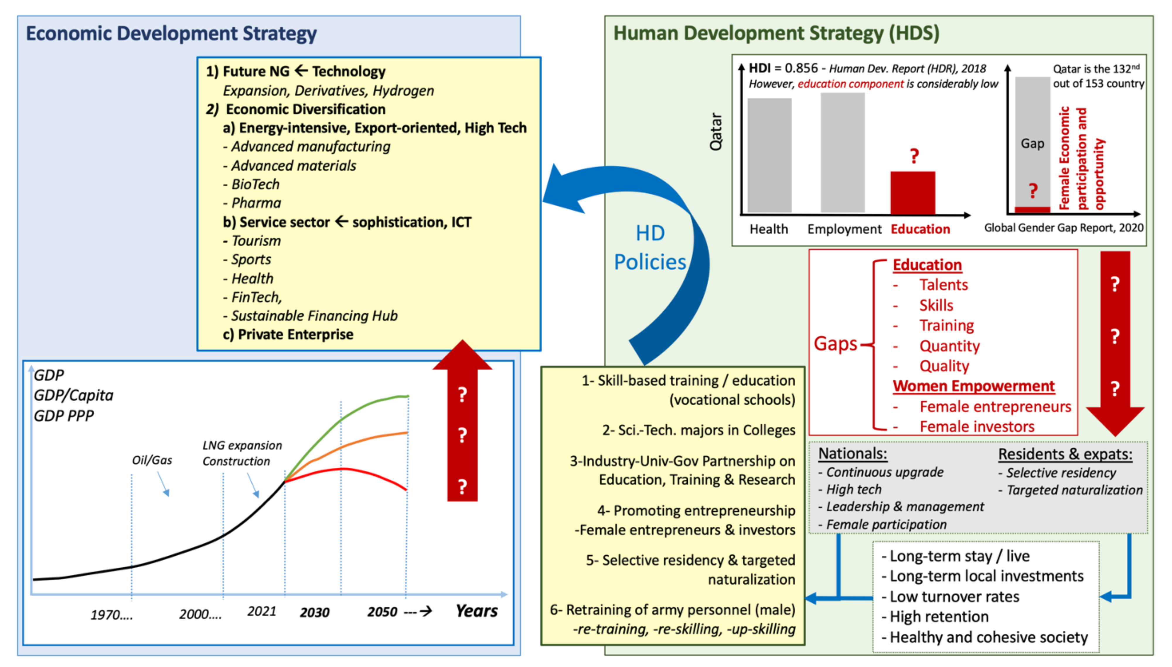 Strategizing Human Development for a Country in Transition from a ...