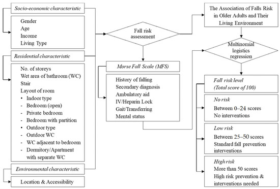 The Association of Falls Risk in Older Adults and Their Living ...