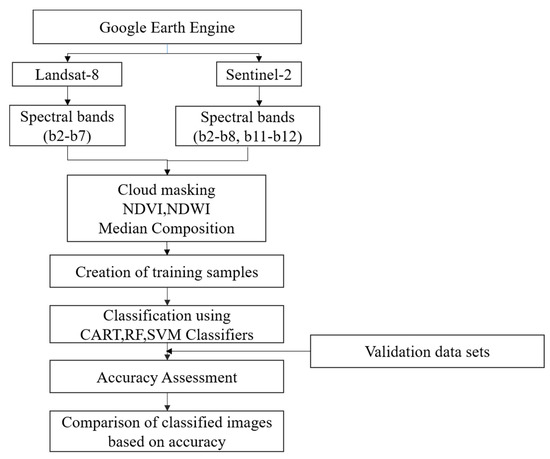 Analysis of Land Use and Land Cover Using Machine Learning Algorithms on Google Earth Engine for ...