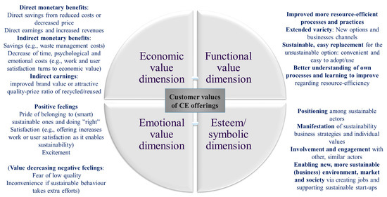 What Is the Customer Value of the Circular Economy? Cross-Industry ...