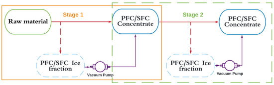 Application of Freeze Concentration Technologies to Valorize Nutrient ...