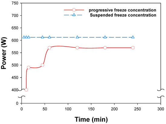 Application of Freeze Concentration Technologies to Valorize Nutrient ...