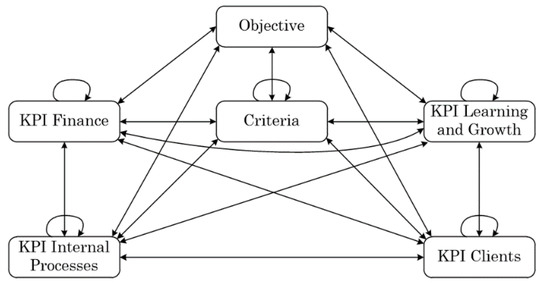 Key Performance Indicators Selection through an Analytic Network ...