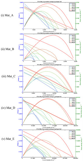 Low Nickel, Ceria Zirconia-Based Micro-Tubular Solid Oxide Fuel Cell: A ...