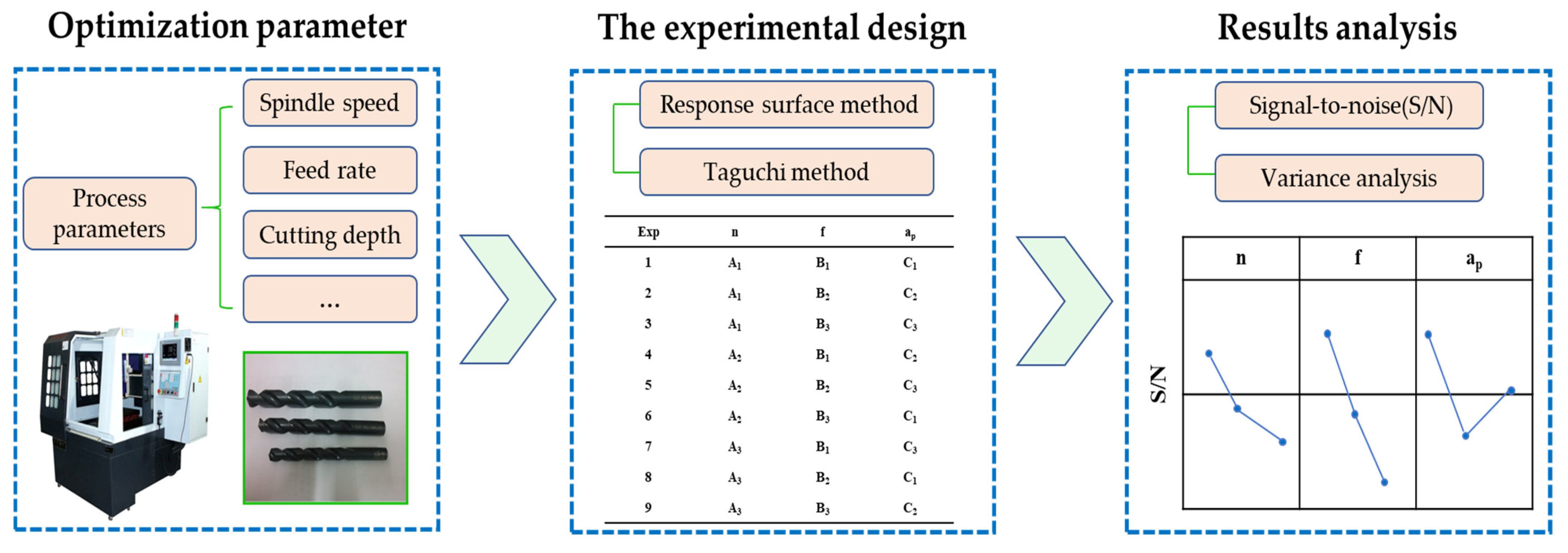 Sustainability | Free Full-Text | Multi-Objective Optimization of CNC Turning Process Parameters ...
