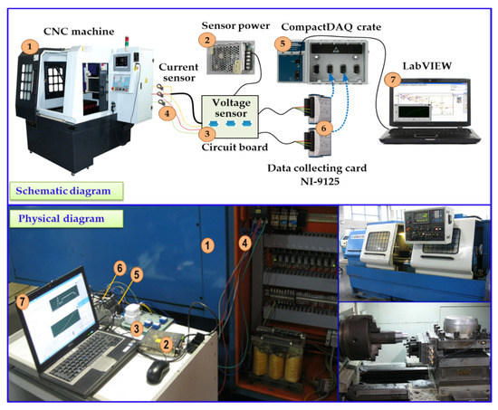Multi-Objective Optimization of CNC Turning Process Parameters Considering Transient-Steady ...