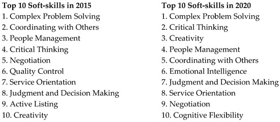 Soft Skills Integration into Business Processes Based on the ...