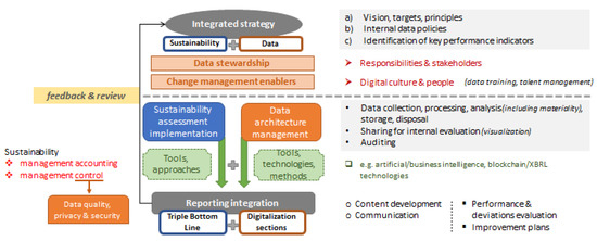 Accountability through Sustainability Data Governance: Reconfiguring ...