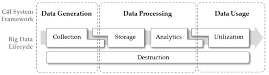 Sustainability | Free Full-Text | C4I System Security Architecture: A ...