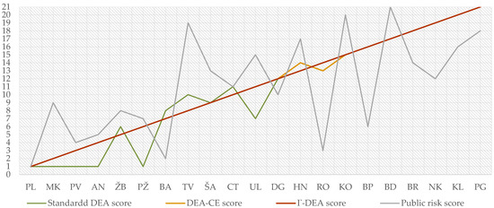 Sustainability | Free Full-Text | Evaluation of Road Safety Performance ...