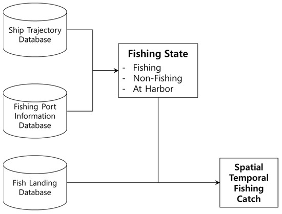 Spatio-Temporal Fish Catch Assessments Using Fishing Vessel ...
