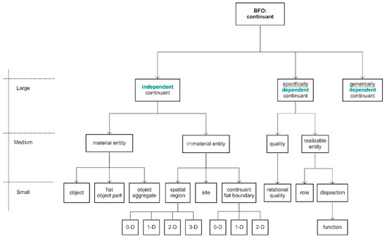 Approaching Healthy City Ontology: First-Level Classes Definition Using BFO