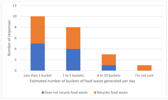 Investigating Food Waste Recycling in Local Food Service Businesses: A ...