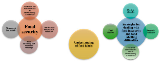 Food Security among Libyan Migrants Living in Australia: A Qualitative ...
