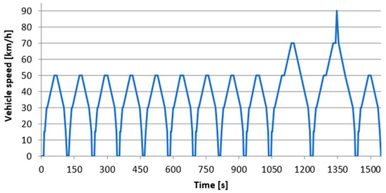 Research into the Impacts of Driving Cycles and Load Weight on the ...
