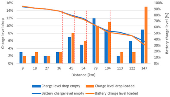 Research into the Impacts of Driving Cycles and Load Weight on the ...