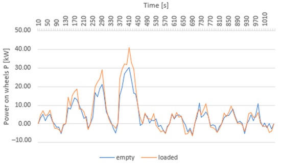 Research into the Impacts of Driving Cycles and Load Weight on the ...