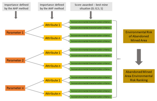 A Framework for Ranking the Environmental Risk of Abandoned Mines in ...
