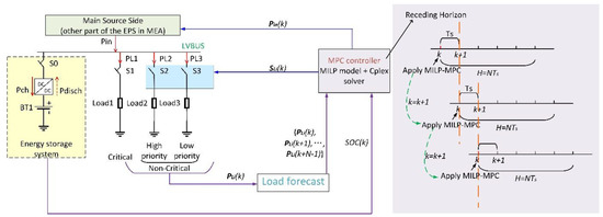 Optimal Load and Energy Management of Aircraft Microgrids Using Multi-Objective Model Predictive ...