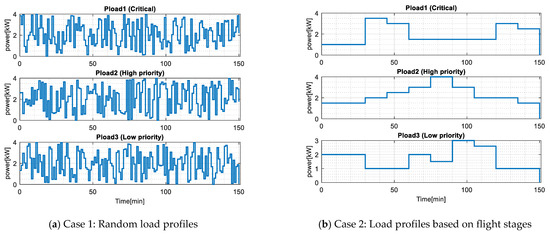 Optimal Load and Energy Management of Aircraft Microgrids Using Multi-Objective Model Predictive ...