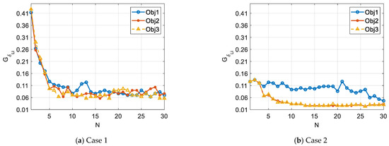 Optimal Load and Energy Management of Aircraft Microgrids Using Multi-Objective Model Predictive ...