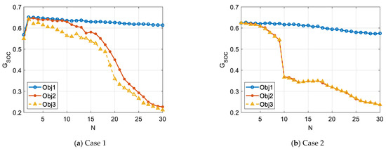 Optimal Load and Energy Management of Aircraft Microgrids Using Multi-Objective Model Predictive ...