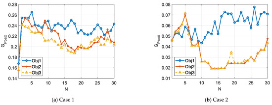 Optimal Load and Energy Management of Aircraft Microgrids Using Multi-Objective Model Predictive ...